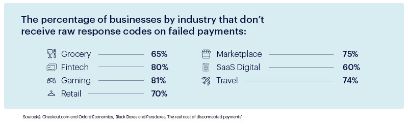 How bank response codes can improve payment performance